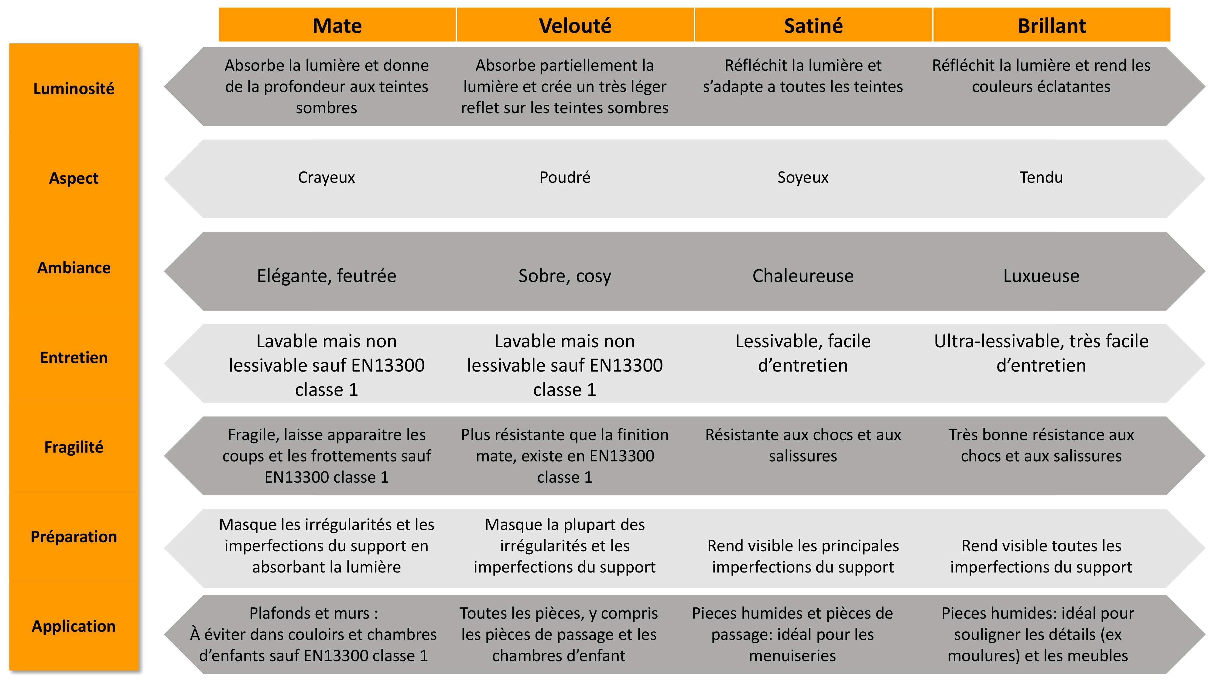 Finition mate, veloutée, satinée ou brillante ? On vous explique tout - Painttrade
